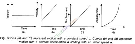 Motion In A Straight Line Class 11 Notes Physics Chapter 3 Learn Cbse