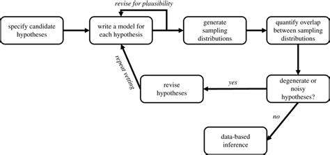 Conceptual Flow Chart Of Hypothesis Vetting Process Researchers First Download Scientific