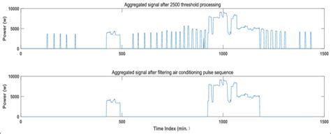 aggregate signal before and after filtering download scientific diagram