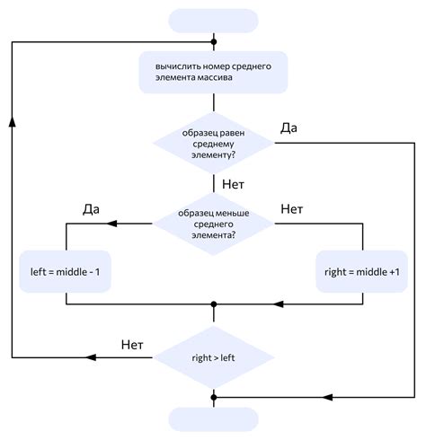 Рекурсивный алгоритм блок схема