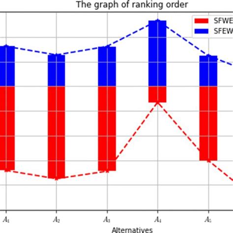 Score Values Using The Proposed Aggregation Operators Download