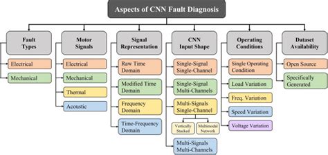 Convolutional Neural Network Based Multi Signals Fault Diagnosis Of Induction Motor Using Single