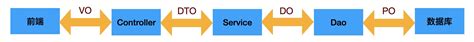 Po、vo、do、to、dto、 Bo、 Qo、dao、pojovo To Do Csdn博客