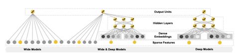 the spectrum of wide and deep models cheng et al 2016 some models use