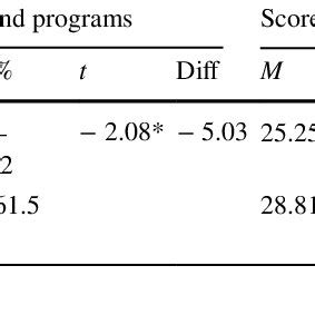 Results Of Two Tailed T Test For Score And By The Number Of Assessments Download