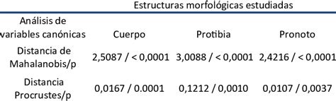 results of the canonical variables analysis between sexes in