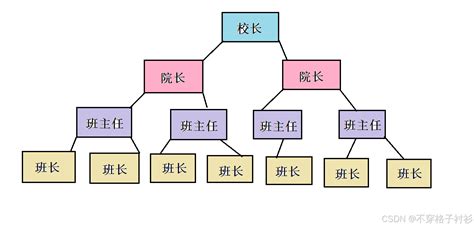 数据结构——链式二叉树的实现与分治编程思维（c语言实现）使用结构体来定义二叉树的结点里面包含了它的数据和它的左子树右子树 Csdn博客
