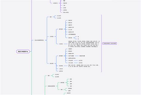 家居订单管理系统框架 Boardmix模板
