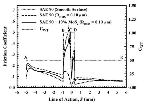 Variation Of Friction Coefficient On Pinion Surface Along The Line Of Download Scientific