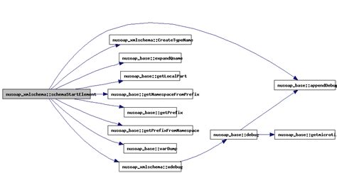 Nusoap Web Services Toolkit For Php Nusoapxmlschema Klassenreferenz