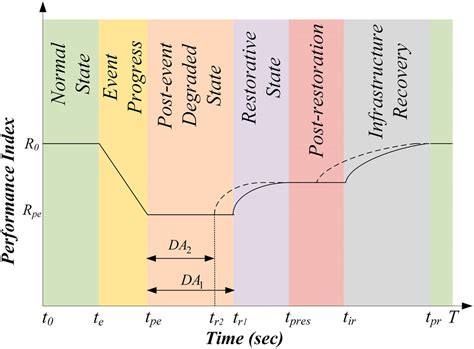 Conceptual Model For Resilience Curve Download Scientific Diagram