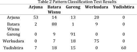 Table 2 From Wayang Image Classification Using Svm Method And Glcm Feature Extraction Semantic