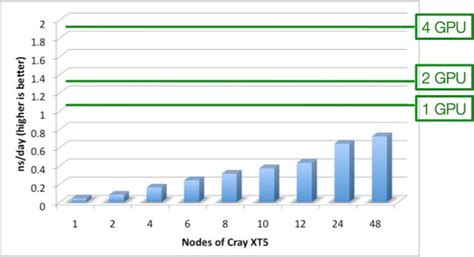 Cscs Benchmarks Molecular Dynamics Codes On Gpgpu Systems