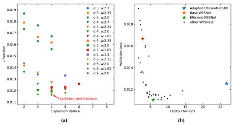 Enhanced Neural Architecture For Real Time Deep Learning Wavefront Sensing