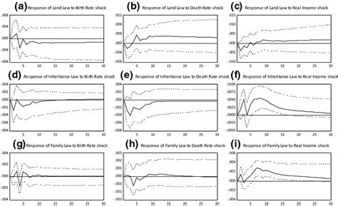 Responses Non Accumulated Of Legal Variables To Demographic And
