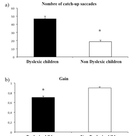 Mean Of The Number Of Catch Up Saccades A And Of The Gain B Download Scientific Diagram