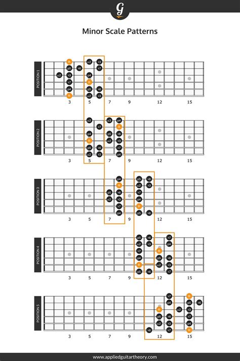 Guitar Fingering Chart A Natural Minor Scale Patterns