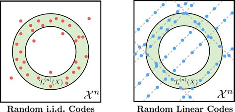 an illustration of the typicality of random i i d red and random