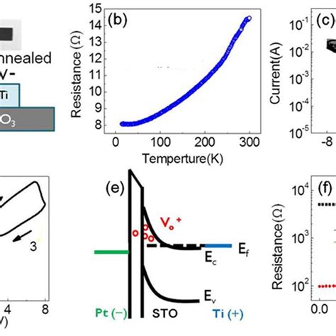 A Schematic Of The Resistive Switching Device Made Of Two In Plane Download Scientific