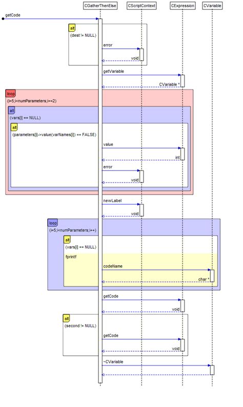 Uml Sequence Diagram Scitools Support
