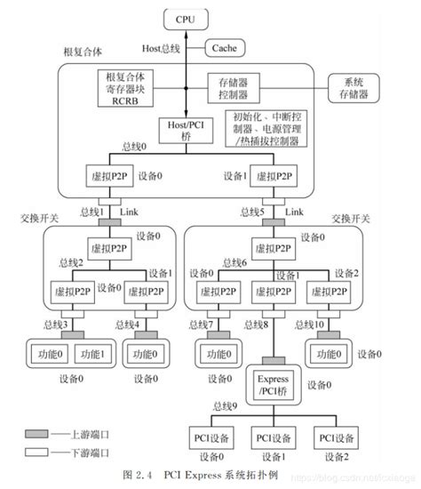 Pcie Enumeration Process Programmer Sought