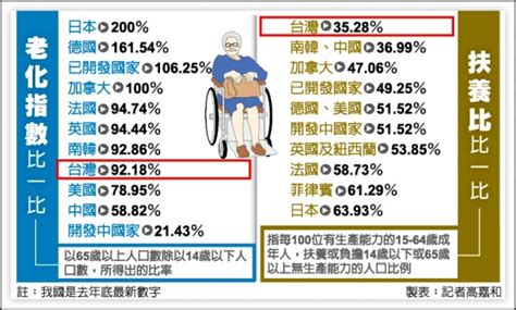 養不起不敢生 人口老化嚴重 自由財經