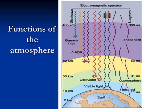 Ppt Our Atmosphere Powerpoint Presentation Free Download Id6704156