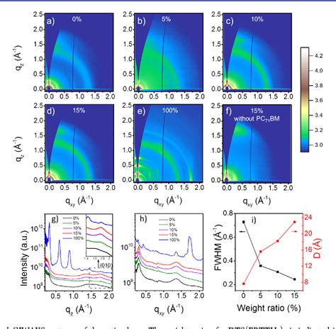 Figure 5 From Conjugated Polymer Small Molecule Alloy Leads To High Efficient Ternary Organic