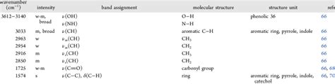 Band Assignments For The Pda Phase B Download Scientific Diagram
