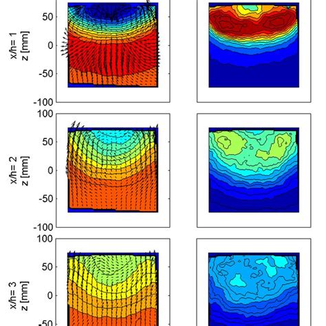 Contour Plots Of Time Averaged Velocity Fields Left And Turbulent