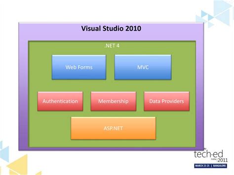 Ppt Asp Net Web Forms Vs Mvc Choosing The Right One For Web Development Powerpoint