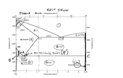 Figure Shows The Fe C Phase Diagram We Chegg Com