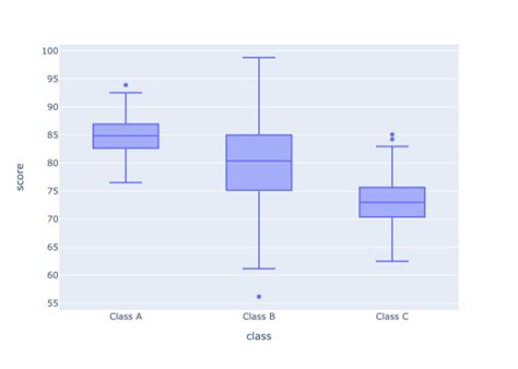 how to make plotly boxplot in python r craft