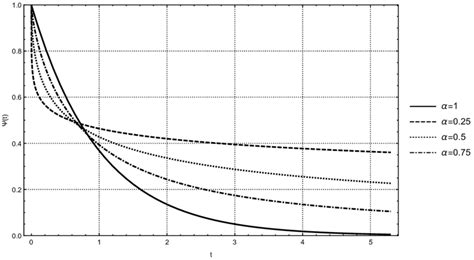 Plots Of The Mittag Leffler Function Ψ α T For α 025 050075 1