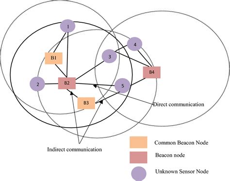 Nodes With Direct And Indirect Message Passing Download Scientific Diagram