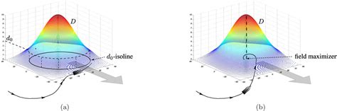Pdf Technical Facts About Dynamic Scalar Fields Underlying Algorithms Of Mobile Robots