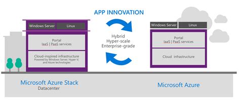 The Microsoft Azure Stack Architecture
