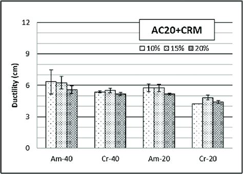 Ductility Of Rubber Modified Binder Ac 20 Download Scientific Diagram