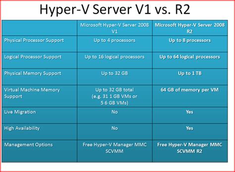 Microsoft Hyper V Server 2008 V1 Vs V2 Onprem Wtf