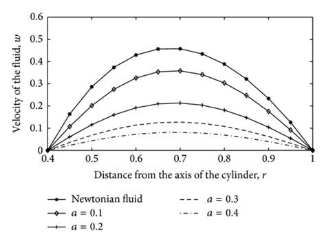 G 10 α 0 No Slip Boundary Condition Download Scientific Diagram