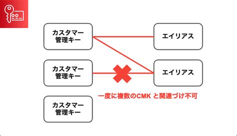 アップデート AWS KMS でタグもしくはエイリアスを利用した ABAC Attribute Based Access Control