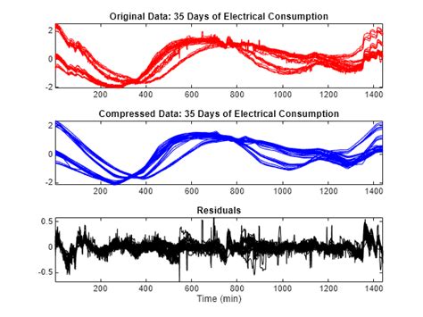 multisignal 1 d wavelet analysis matlab and simulink example