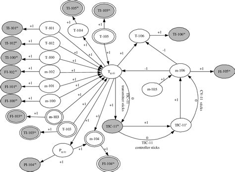 Fault Tree Analysis Semantic Scholar