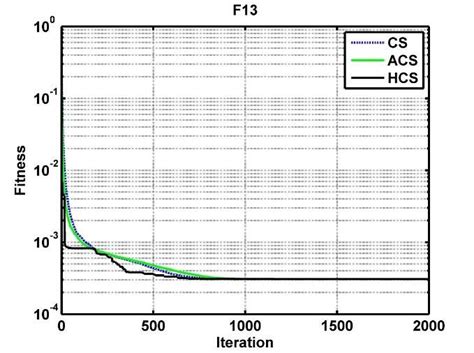 Convergence Characteristics Of The Cs Acs And Hcs Algorithms For