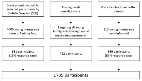 Study Participants And Data Collection Methods Download Scientific Diagram