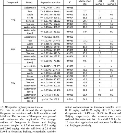 Comparison Of Matrix Matched Calibration And Solvent Calibration At Download Scientific Diagram