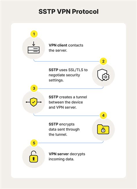 Vpn Protocols 7 Types And Comparisons Norton