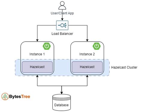 Hazelcast Distributed Cache With Spring Boot BytesTree