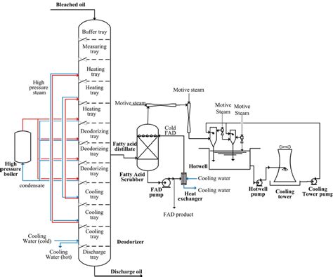 Semi Continuous Deodorizer Download Scientific Diagram