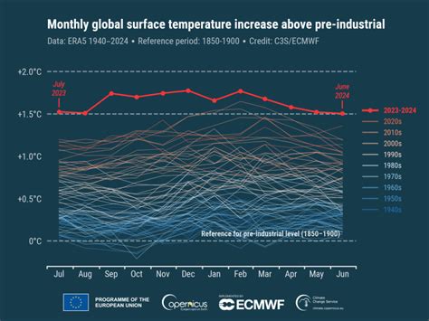 Record Temperature Streak Continues In June Ein Presswire